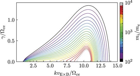 The Dependence Of The Growth Rate On The Ion To Electron Mass Ratio M Download Scientific