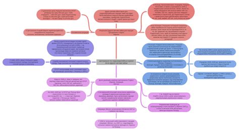 Центрально та східноєвропейські країни після Другої світової війни