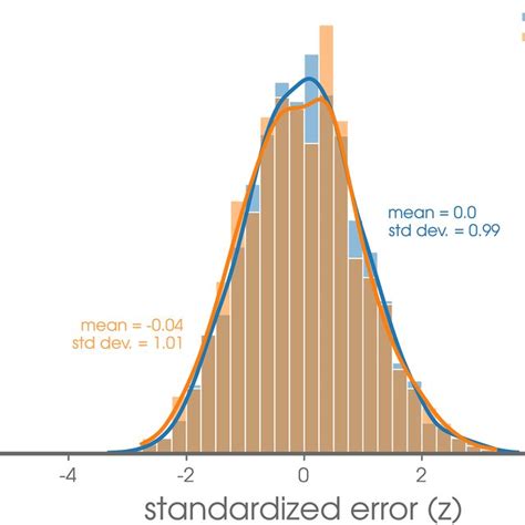 1d Example Wconstant α Histograms Of The Standardized Errors
