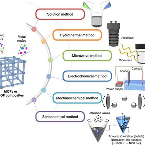 Schematic Diagram Briefly Showing Various Mof Synthesis Methods Download Scientific Diagram