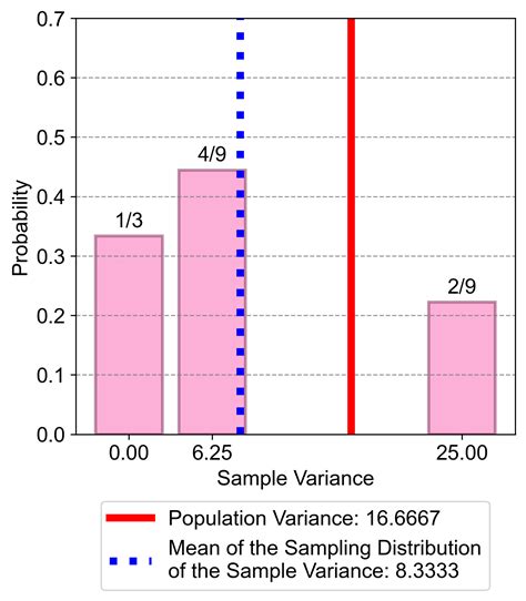 56 Sampling Distributions And Estimators — Introduction To