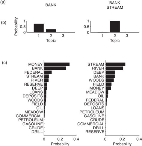 Figure 1 From Topics In Semantic Representation Semantic Scholar