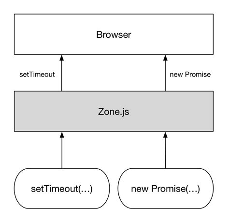 controlling time with zone js and fakeasync nrwl