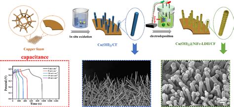 Construction Of Core‐shell Heterostructured Nanoarrays Of Cuoh2nife‐layered Double Hydroxide