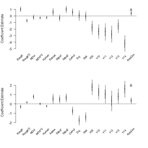 Coefficient Estimates From Generalized Linear Models Predicting Addax