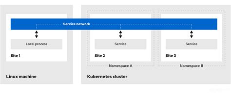 overview red hat service interconnect 1 5 red hat documentation