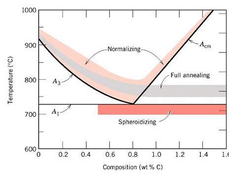 Fe C Phase Diagram Explained