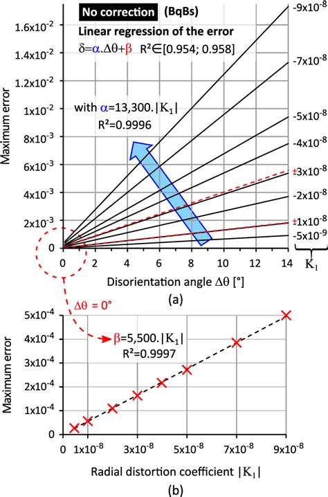 A Linear Regression Of The Error Obtained In The Absence Of
