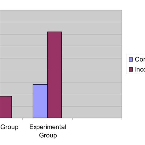 Correct Vs Incorrect Answers For Both Groups Download Scientific Diagram