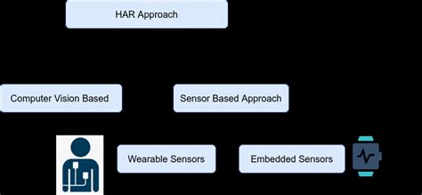 Har Classification Technologies Download Scientific Diagram
