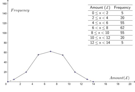 Frequency Diagramspolygons Youtube