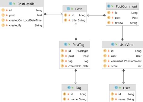 How To Cascade Delete Unidirectional Associations With Spring