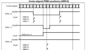 STM PWM Output Example Code PWM Generation Tutorial