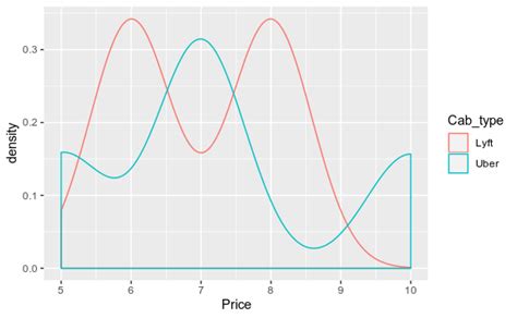 How To Group By Distinct Values In One Column In R So I Can Generate A Density Plot Stack