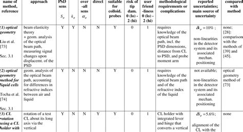 Overview Of The Available Methods For The Calibration Of Lateral Forces Download Table