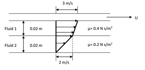 Solved The “no Slip” Condition Means That A Fluid Sticks To