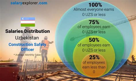 Construction Safety Officer Average Salary In Uzbekistan 2023 The