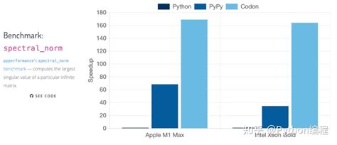 高性能 Python 编译器来了 —— Codon 知乎 高性能 Python 编译器来了 —— Codon 知乎