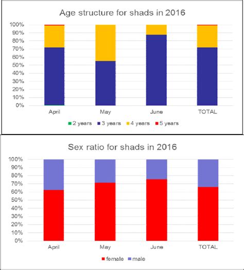Age Stucture Left And Sex Ratio Right Percentage From Pontic