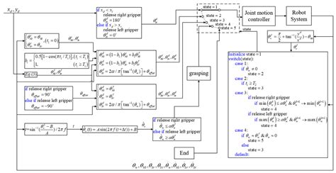 Sensors Free Full Text Design Of Transverse Brachiation Robot And Motion Control System For