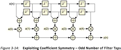 Fir 滤波器的优化1结构优化systolic Fir Filter Csdn博客