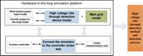 The Implementation Plan Of The Hardware In The Loop Simulation Platform