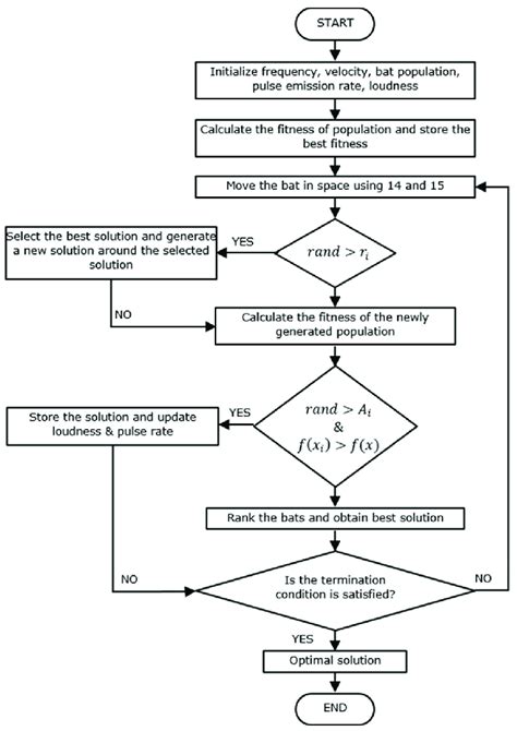 flowchart of the bat algorithm [14] download scientific diagram