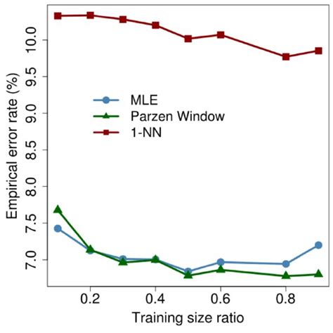 Learning Curve Comparing Error Rates As A Sunction Of Training Size