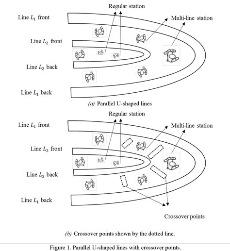figure 1 from balancing of parallel u shaped assembly lines with