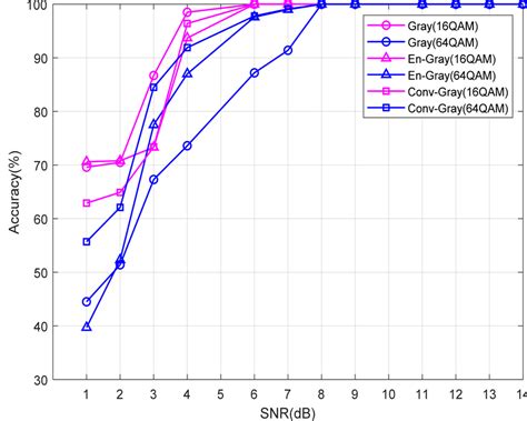 Classification Accuracy Versus Modulation Types Under Different Images