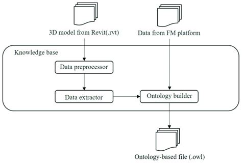 the workflow of knowledge base construction download scientific diagram