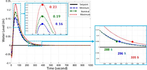 response curves with pid ga controller fixed load download