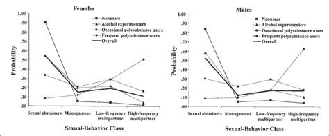 Conditional Probability Of Sexual Behavior Class Membership Based On Download Scientific