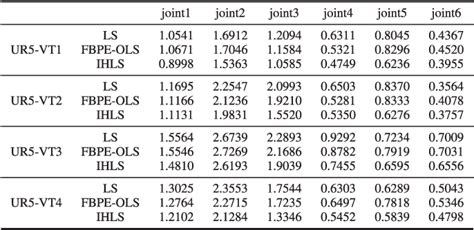 Table Ii From Dynamic Parameter Identification Of Serial Robots Using A