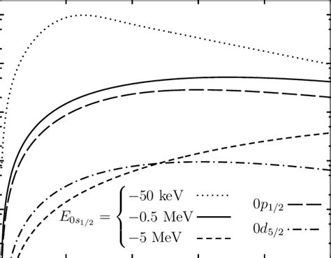 Sensitivity Of The Reb Form Factor Fe0q 2 15 To The Projectile Download Scientific
