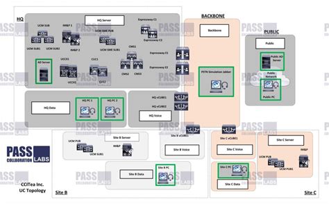 Collab V3 1 Topology Ccie Rack Rentals