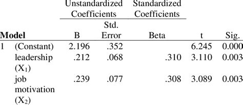 Hypothesis Test Results T Test Download Scientific Diagram