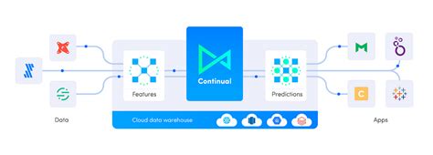 add machine learning to your dbt workflows with continual by jordan volz medium