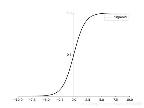 Matplotlib 绘制sigmoid函数，tanh函数，relu函数matplotlib Relu函数大白lab的博客 Csdn博客