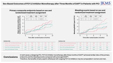 Sex Based Outcomes Of P2y12 Inhibitor Monotherapy After Three Months Of Dual Antiplatelet