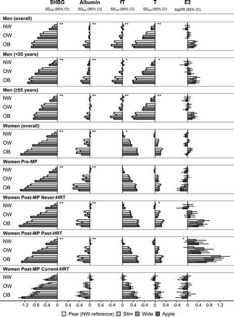 Associations Of Body Shape Phenotypes With Sex Steroids And Their Download Scientific Diagram