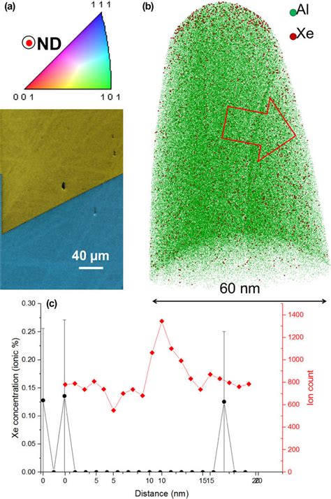 A Ebsd Coloured Orientation And Image Quality Maps Combined Around
