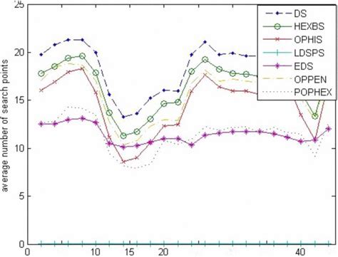 Computational Complexity And Average Mse For Akiyo Foreman And Stefan