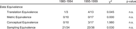 Data Equivalence And Reliability Checks Download Scientific Diagram