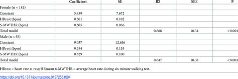 Multiple Regression Equations Predicting Hr At Ivt In Both Sexes Download Table