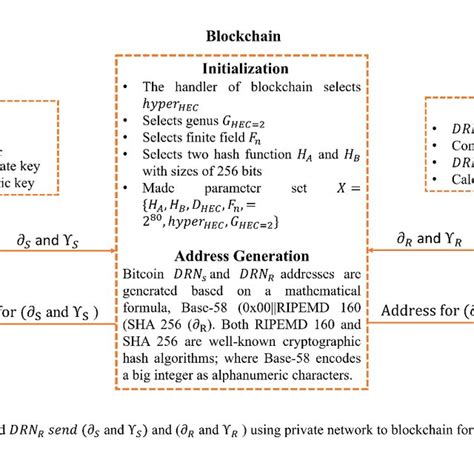 Initialization And Key Generation Phase Download Scientific Diagram