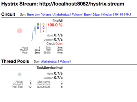 Using The Netflix Stack With Spring Boot Hystrix Dimitris Tutorials