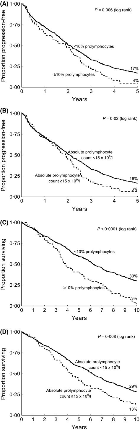 The Morphology Of Cll Revisited The Clinical Significance Of