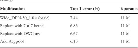 Table 2 From A Keypoint Based Object Detection Method With Wide Dual Path Backbone Network And