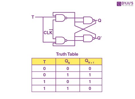 Flip Flop Types Conversion And Applications GATE Notes